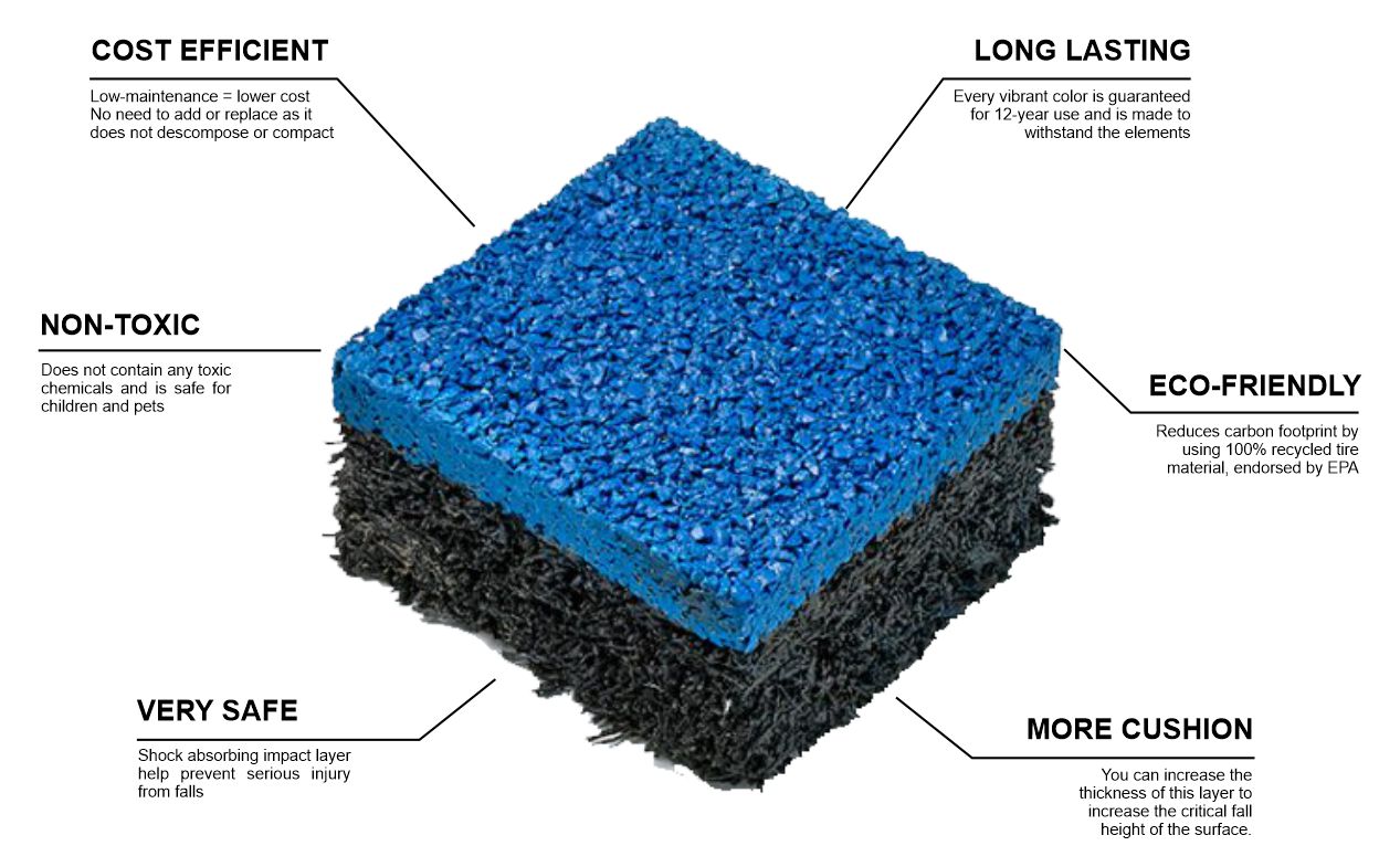 Wet Pour Materials | Safety Surfacing | Playground - Florida Tire ...